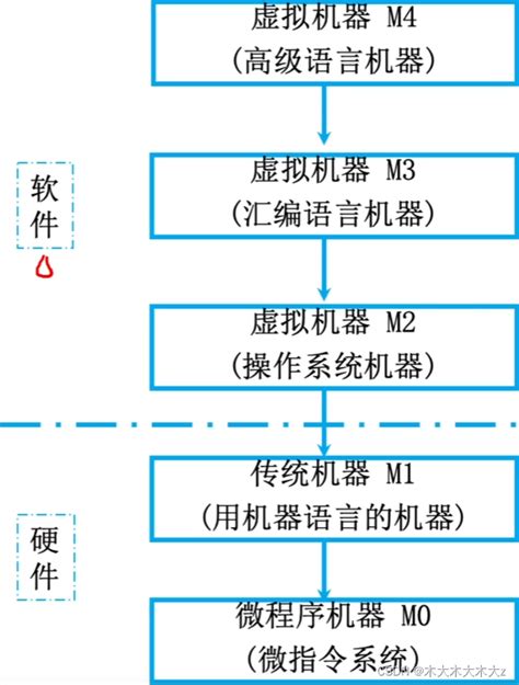【计算机组成原理】1 3 计算机系统的多级层次结构 下层是上层的基础 Csdn博客