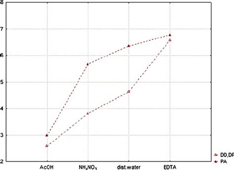 Average Values Of PH In The Extracts Download Scientific Diagram
