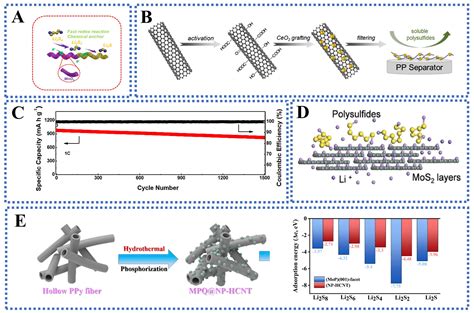 Recent Advances In Functionalized Separators For Shuttle Free And Dendrite Free Lithiumsodium