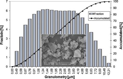 SiO Particle Size Distribution Analyzed By Laser Granulometry And Download Scientific Diagram