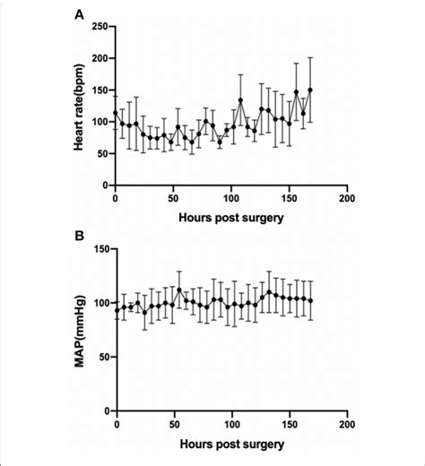 Basic Hemodynamics As Assessed By Heart Rate P
