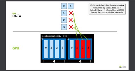 Cuda Number Of Data Cannot Be Divide By The Cuda Threads Evenly Stack