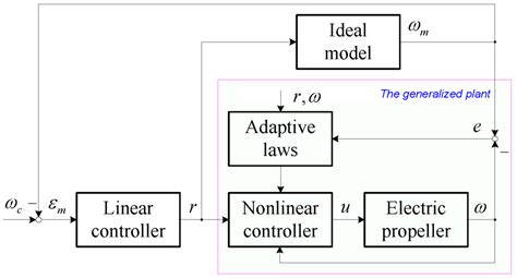 nonlinear adaptive rotational speed control design and experiment of the propeller of an