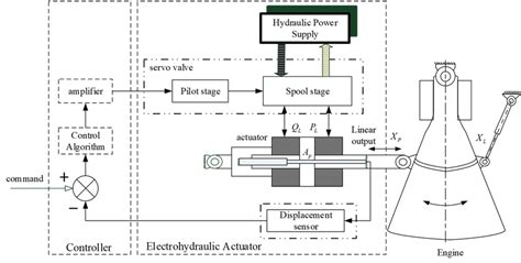 The Simplified Schematics For An Aerospace Electrohydraulic Actuation Download Scientific