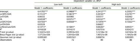 Results From The Fixed Effects Model Download Table