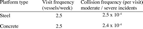 Collision Frequencies Per Vessel Visit For Different Platform Types