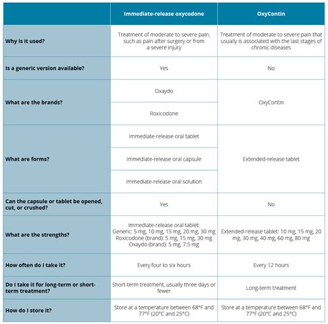 Oxycodone Vs Oxycontin