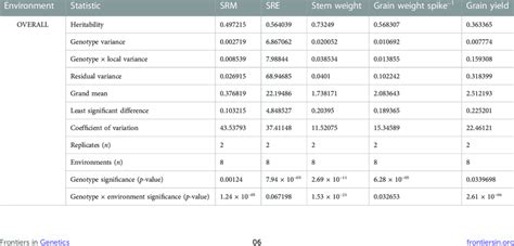 Best Linear Unbiased Estimators Of Parameters Stem Reserve Download Scientific Diagram