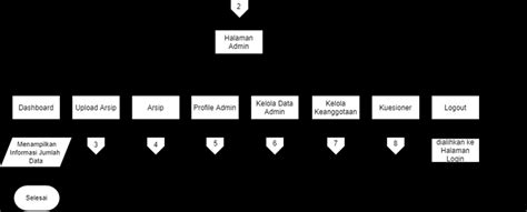 Gambar 5 Flowchart Halaman Admin Download Scientific Diagram