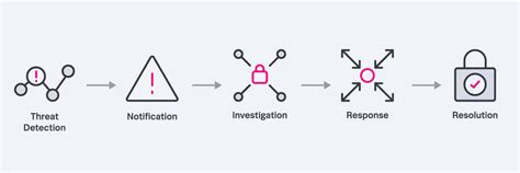 Security Orchestration Automation And Response Soar — Intuitem