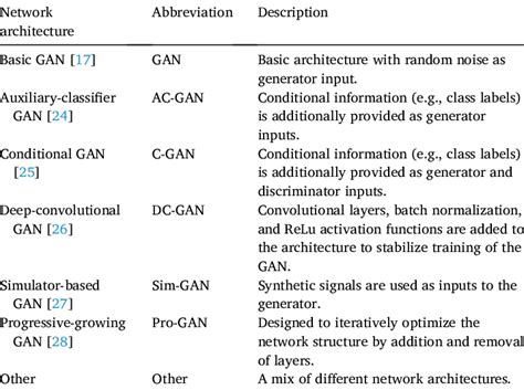 Overview Of The Generative Adversarial Network Architectures Used In Download Scientific
