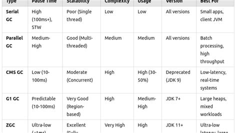 🧠 Garbage Collection Gc In Java A Comparison Of Gc Algorithms