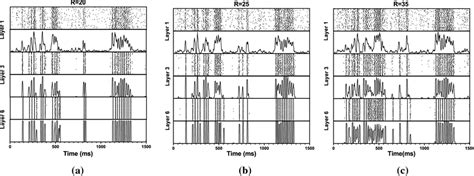 The Typical Propagation Of Population Firing Rate Encoding From The