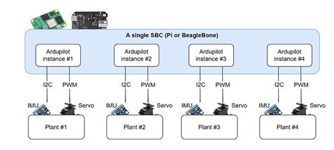 Is It Possible To Implement Multiple Ardupilot In One Sbc Other Hardware Ardupilot Discourse