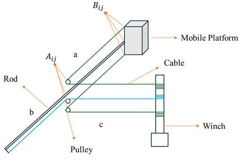 The Structural Design Kinematics And Workspace Analysis Of A Novel Rod Cable Hybrid Cable