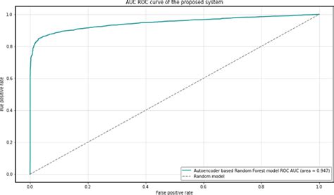 AUC ROC Curve Of The Proposed System Download Scientific Diagram