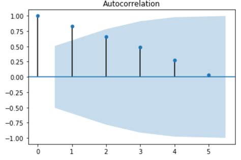 How To Calculate Autocorrelation In Python