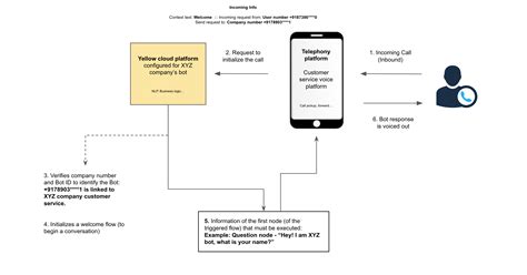 Yellows Voice Agent System Architecture Yellowai