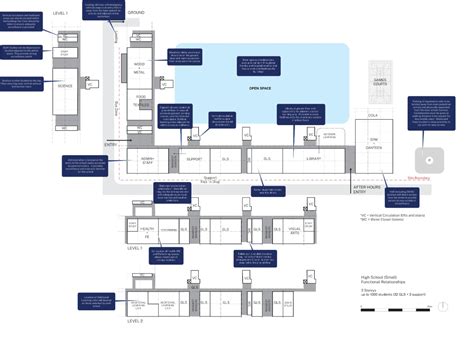 Functional Relationships