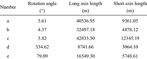 Data Information Of The Standard Deviation Ellipses Download