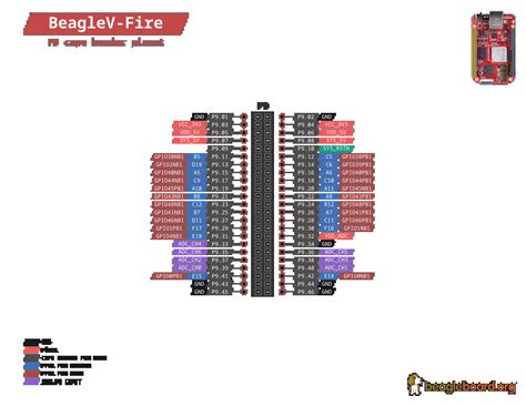Introduction — Beagleboard Documentation