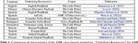 Table 1 From Comparing Umr And Cross Lingual Adaptations Of Amr Semantic Scholar