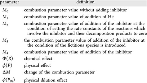 Definition Of The Parameters To Be Calculated By The Quantization Method Download Scientific