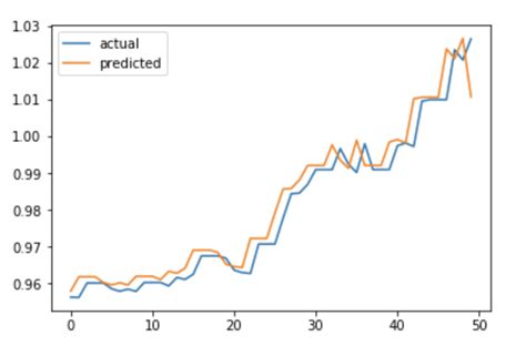 Time Series Prediction With Tensorflow And Keras By Arun Prakash Francium Tech