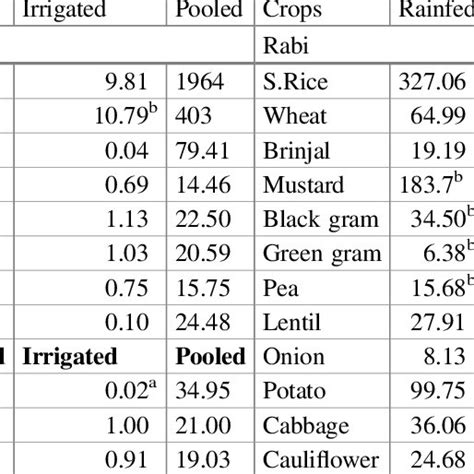 Optimum Crop Allocations Based On Linear Programming Approach