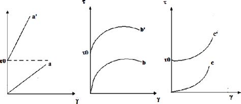 Rheograms For A Newtonian Flow A Ideal Plastic B Pseudoplastic With Download Scientific