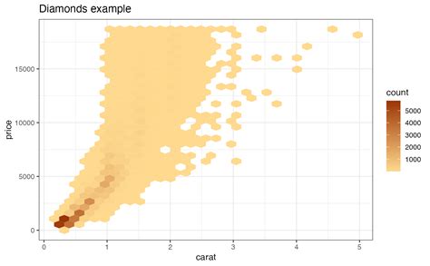 build a hex bin plot — hexbinplot wvplots