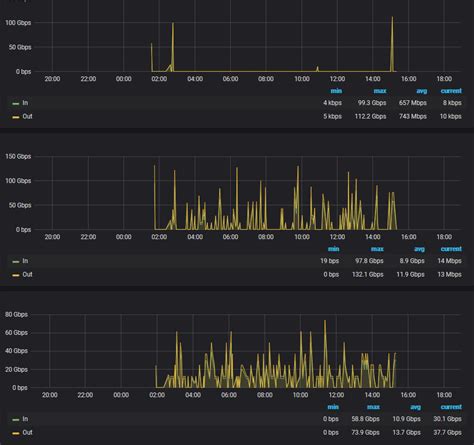Wrong Values For Specified Network Interface Time Series Panel Grafana Labs Community Forums