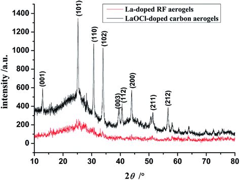 Xrd Diffraction Patterns Of The La Doped Rf Aerogels Red And Download Scientific Diagram