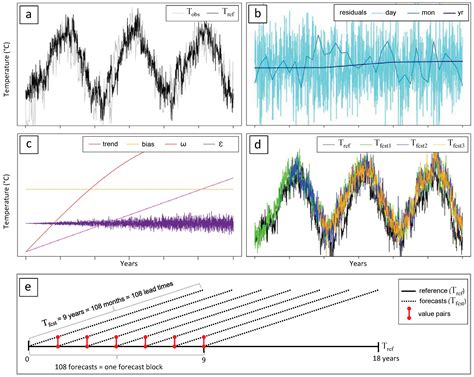 Skill Transfer From Meteorological To Runoff Forecasts In Glacierized