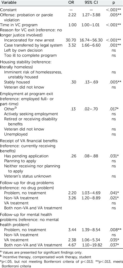 Backward Conditional Logistic Regression Of Program Participation