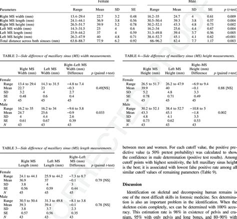 Gender Differences For Maxillary Sinus Ms Measurements Download Table
