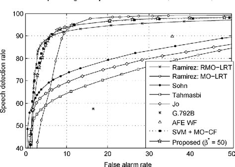 figure 4 from maximum margin clustering based statistical vad with