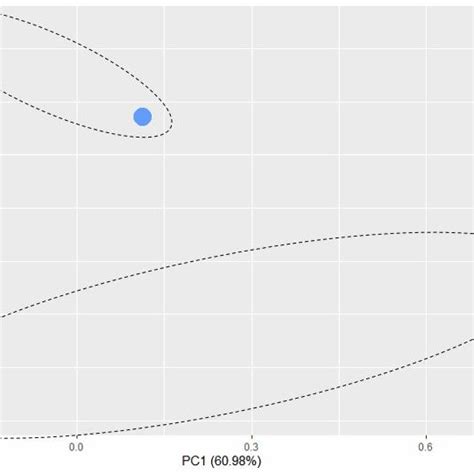 PCA Plot Showing Percent Variation Of Functional Genes In All Download Scientific Diagram