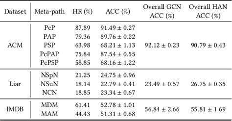 Table 1 From Homophily Oriented Heterogeneous Graph Rewiring Semantic