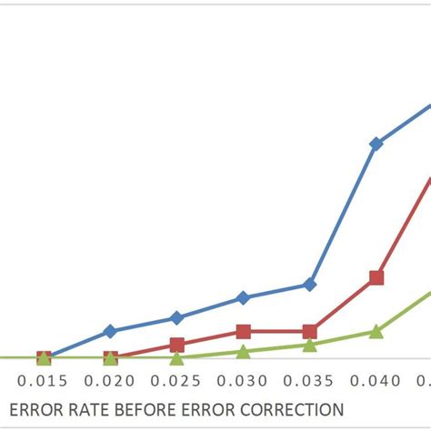The Effect Of Component Codes On The Error Correction Performance Of