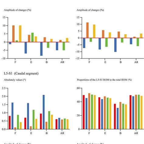 Comparison Of Cranial And Caudal Adjacent Segments Rom Between Download Scientific Diagram