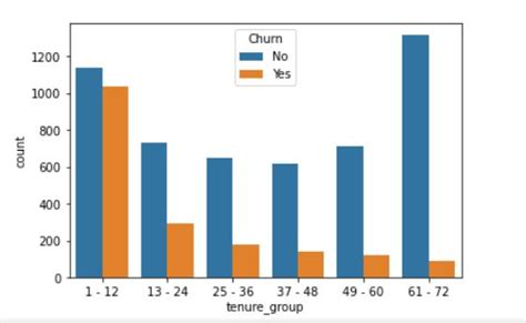 Gagan Navlani On Linkedin Datascience Customerchurn Telecom Analytics Machinelearning