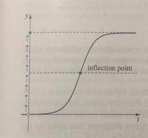 Solved 1 The Solution To The Logistic Equation Y R 1 Y
