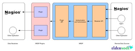 Introducing Nagios Monitoring System For Linux Eldernode Blog