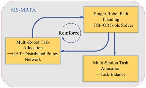 multi‐station multi‐robot task assignment method based on deep reinforcement learning zhang