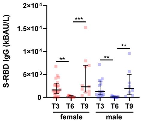 S Rbd Igg Levels In Patients With Said And Subdivided By Sex S Rbd Igg