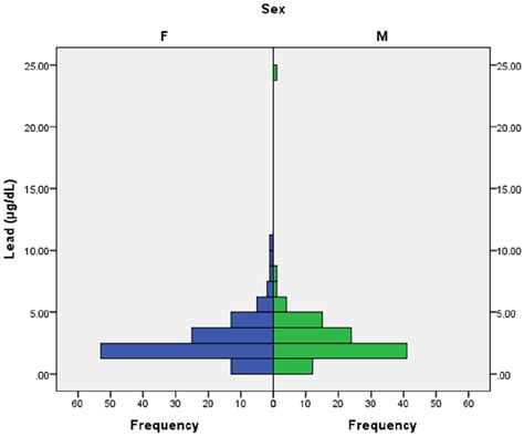 Blood Lead Levels Distribution By Sex Download Scientific Diagram Blood Lead Levels Distribution By Sex Download Scientific Diagram
