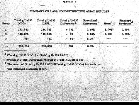 Table I From Active Assay Of Fissionable Materials At The Los Alamos Nondestructive Assay And
