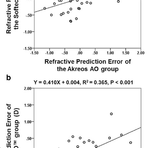 Interocular Correlation Of Refractive Prediction Error With The Haigis