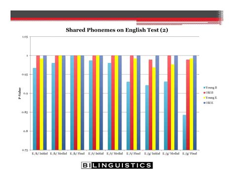 Articulation Errors And Second Language Learners